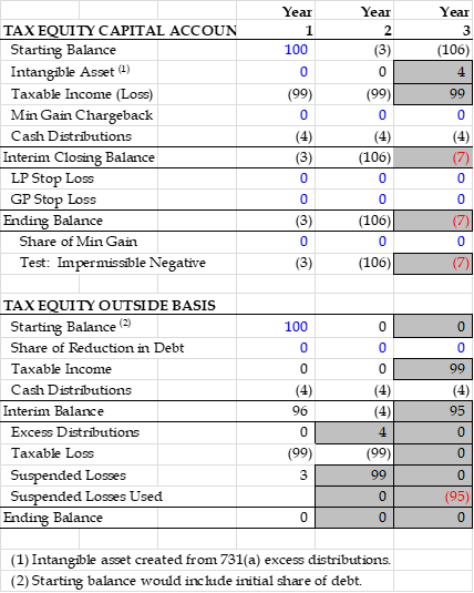 Tax Equity Structures in U.S. – DRO’s, Stop Loss, Outside Capital ...