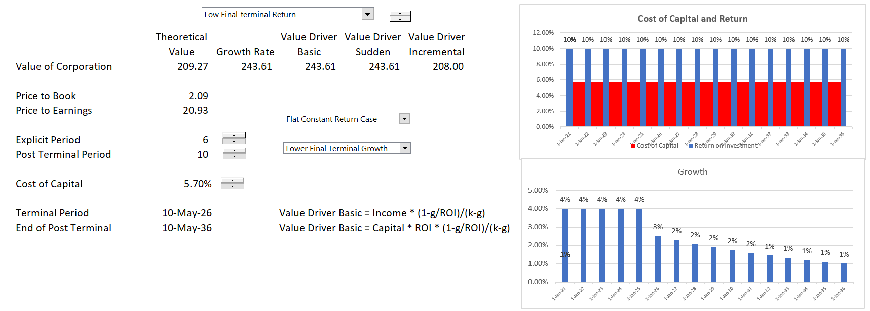 Terminal Value, Fade Period and Multiples – Edward Bodmer – Project and ...