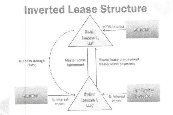 Inverted or Sandwich Lease – Edward Bodmer – Project and Corporate Finance