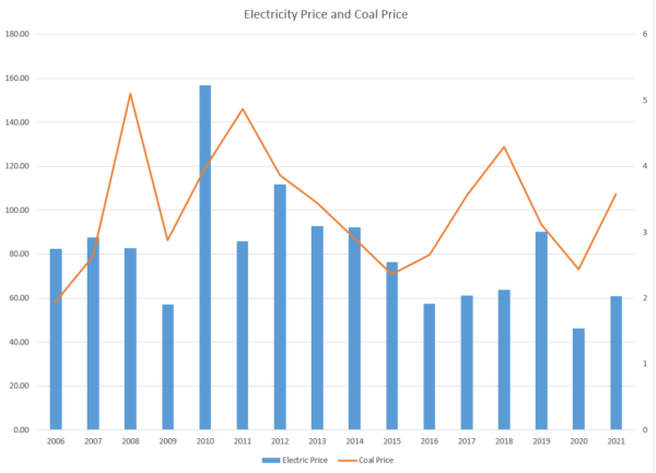 Philippines Merchant Electricity Prices: WESM – Edward Bodmer – Project ...
