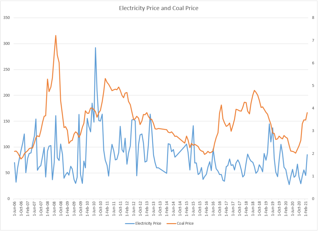 Philippines Merchant Electricity Prices: WESM – Edward Bodmer – Project ...