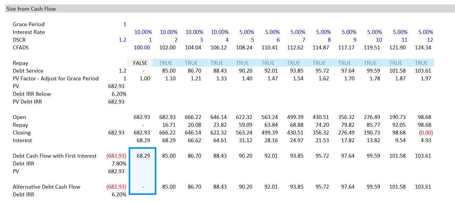 Sculpting and Grace Period – Edward Bodmer – Project and Corporate Finance